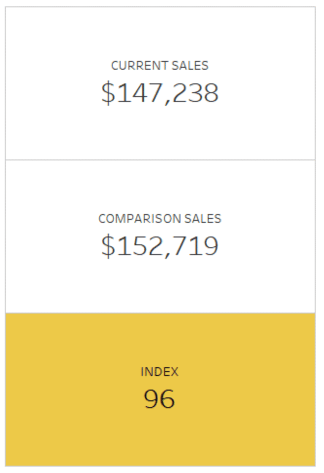 Dashboard Element 1: The Current Versus Comparison Index Callout