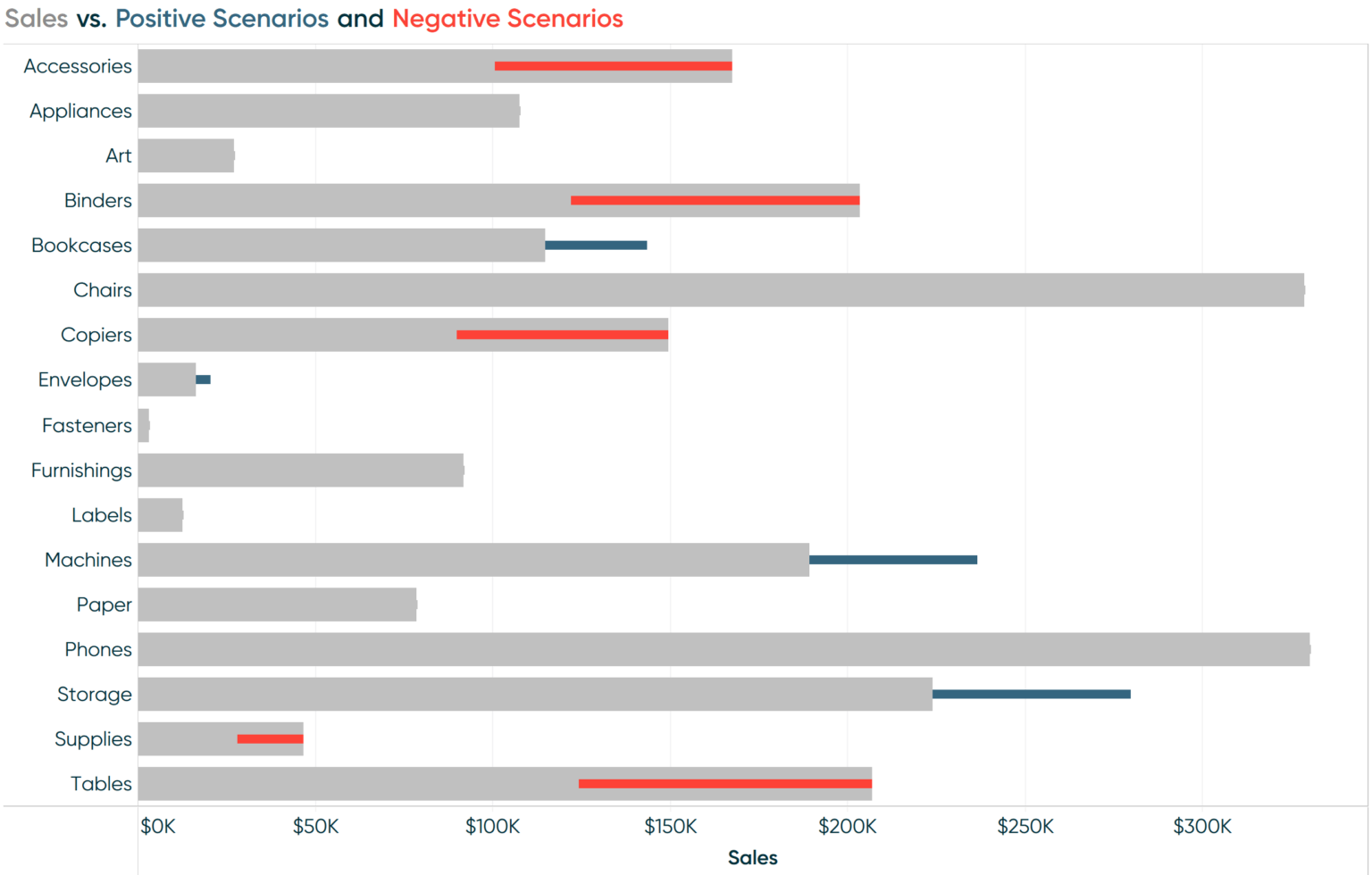 How To Do Better What If Scenario Planning With Tableau Set Controls