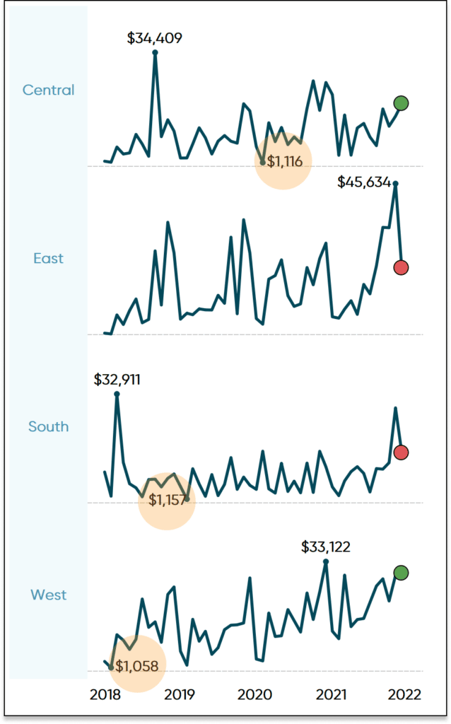 3 Ways to Make Spectacular Sparklines in Tableau