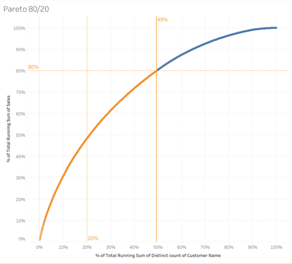 How to Make a Pareto Chart in Tableau 2.0