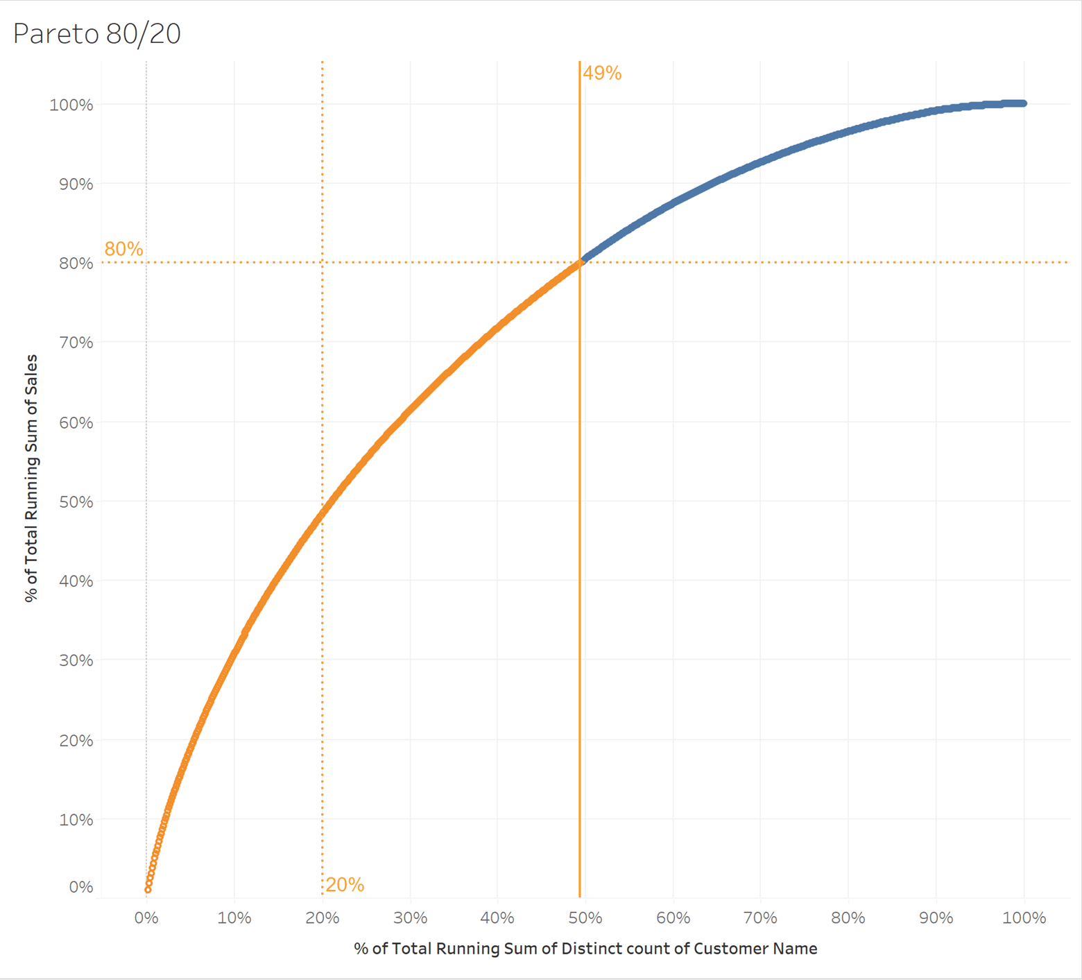 How to Make a Pareto Chart in Tableau 2.0