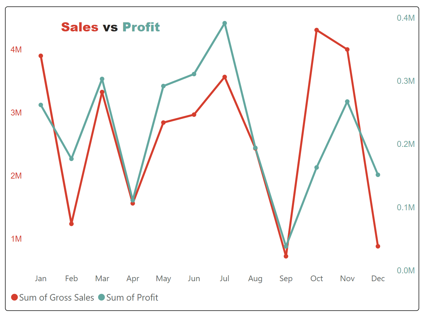 3 Ways to Make Lovely Line Graphs in Power BI
