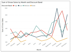 3 Ways to Make Lovely Line Graphs in Power BI