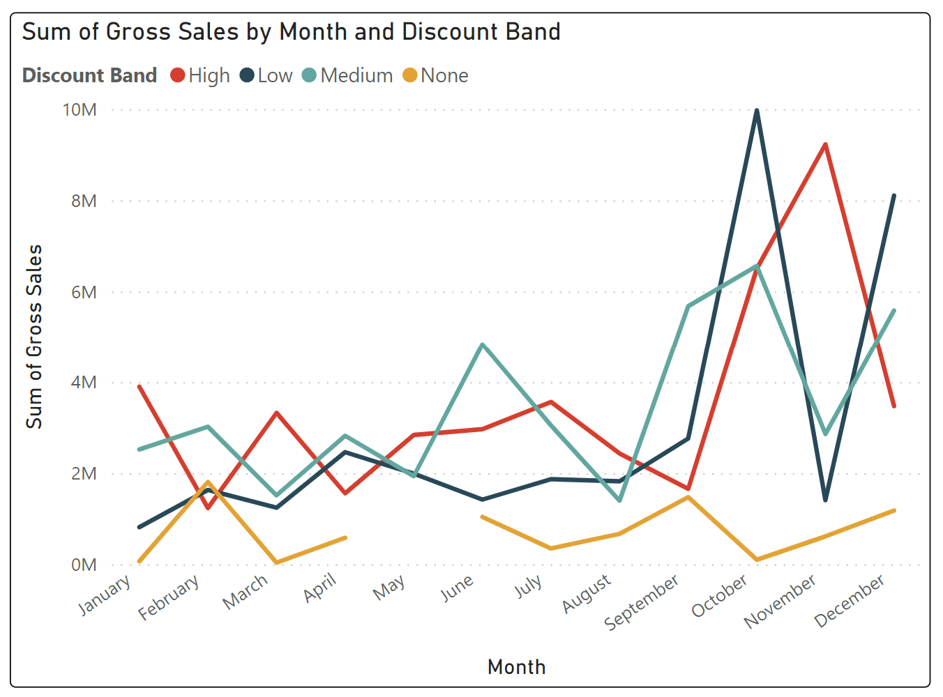 3 Ways to Make Lovely Line Graphs in Power BI