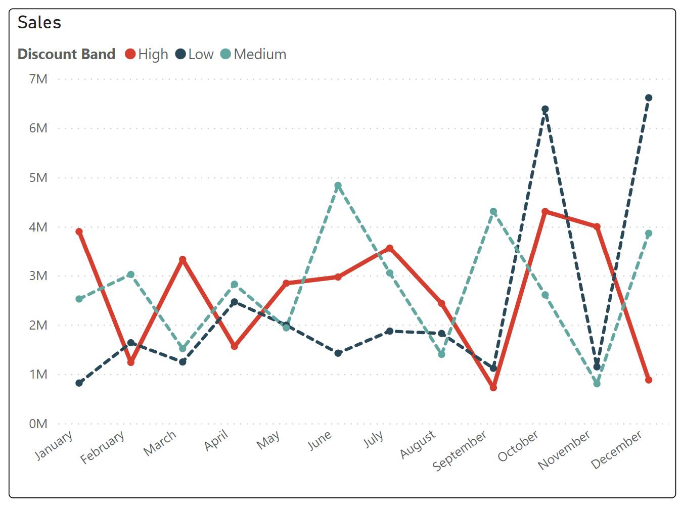 3 Ways to Make Lovely Line Graphs in Power BI