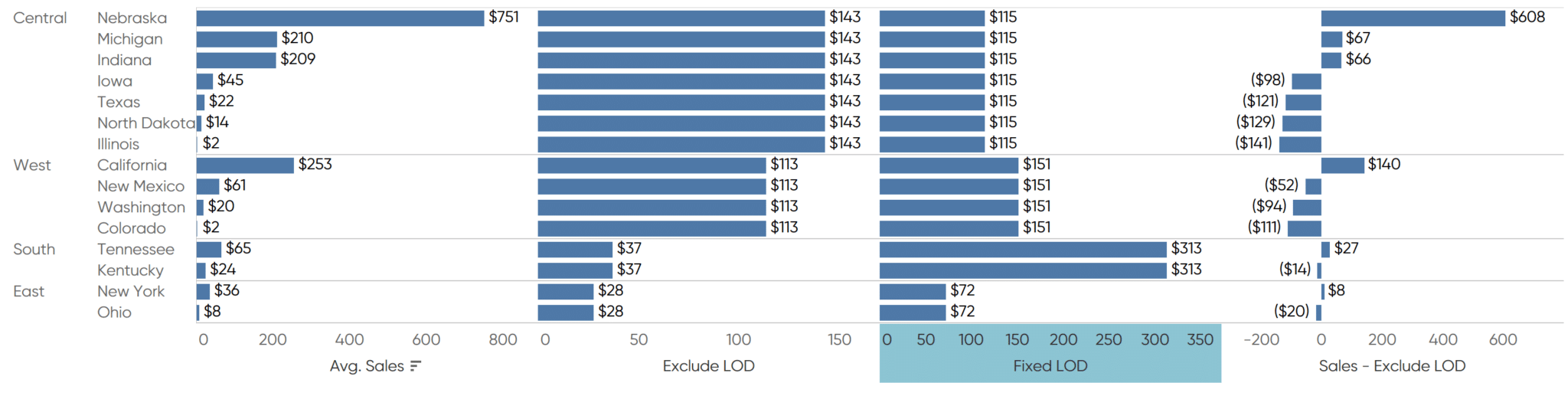 The Beginner's Guide to Tableau Level of Detail (LOD) Calculations