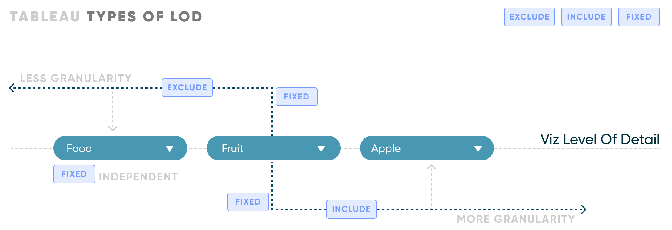 The Beginner's Guide to Tableau Level of Detail (LOD) Calculations
