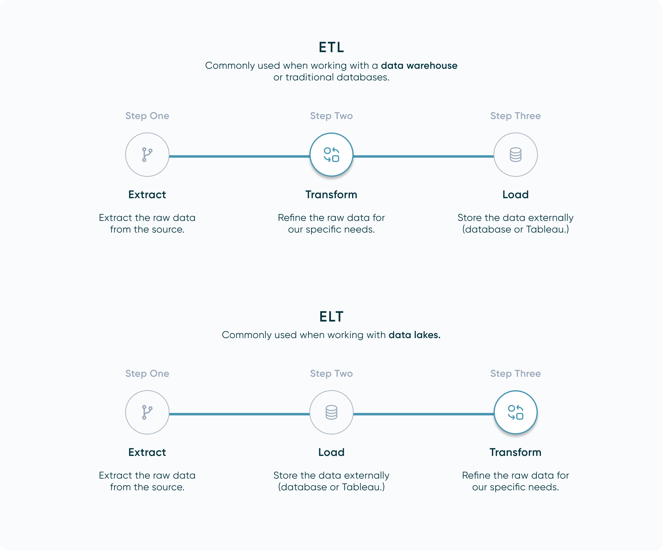 The Fundamentals of Data Engineering
