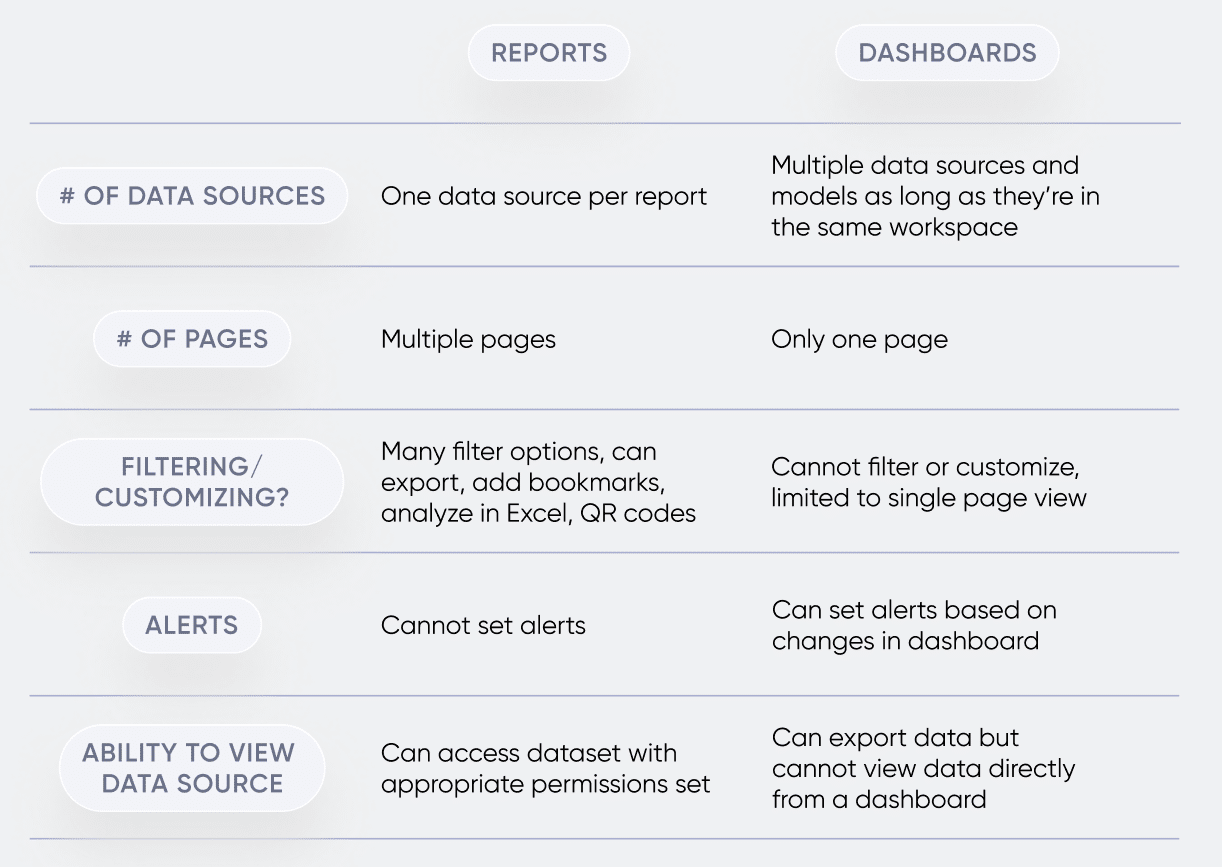 Power BI Reports vs Dashboards