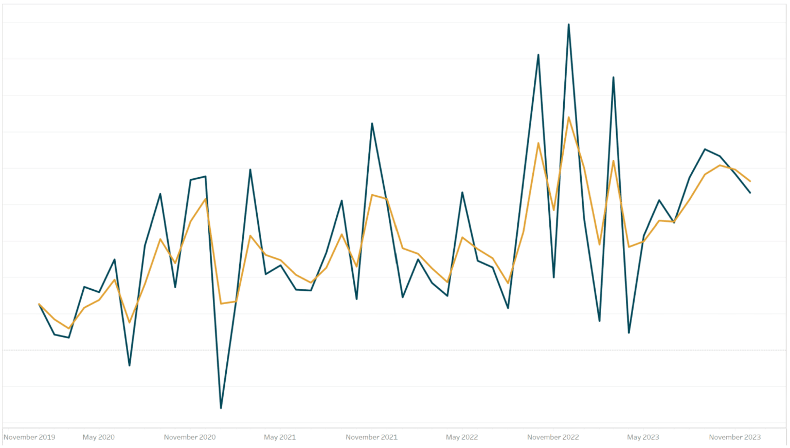 Understanding Advanced Tableau Calculations Like Standard Deviation Moving Average And More