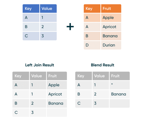 Bringing Tables Together: Blending Data Sources