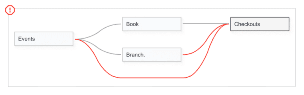 Bringing Tables Together: Multi-fact Relationships in Tableau