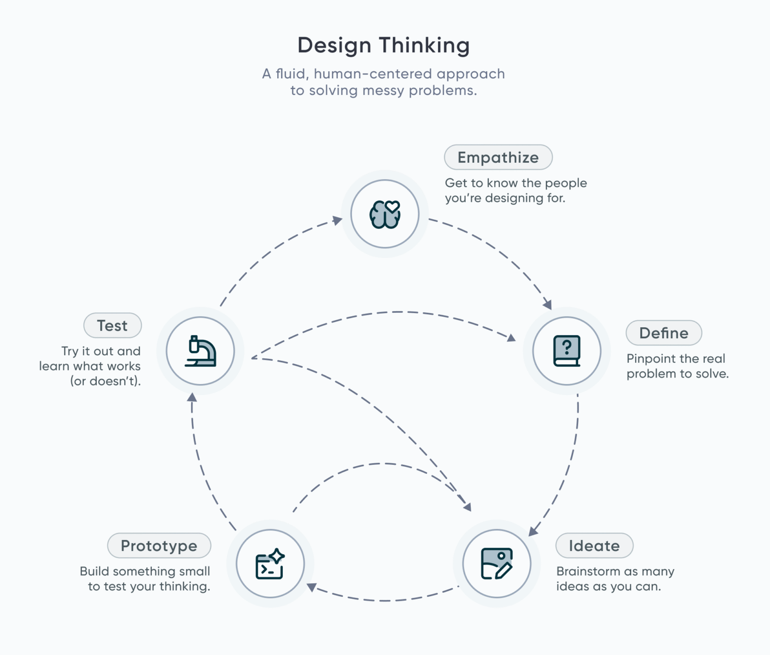 Understanding Design Thinking for Visual Analytics
